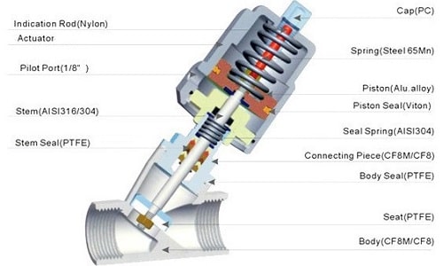 Angle seat valve là gì? Nguyên lý hoạt động của van góc khí nén